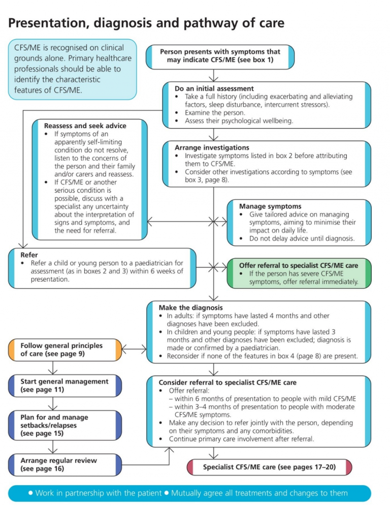 Tired All The Time / Chronic Fatigue Syndrome (CFS) – The Edinburgh GP ...